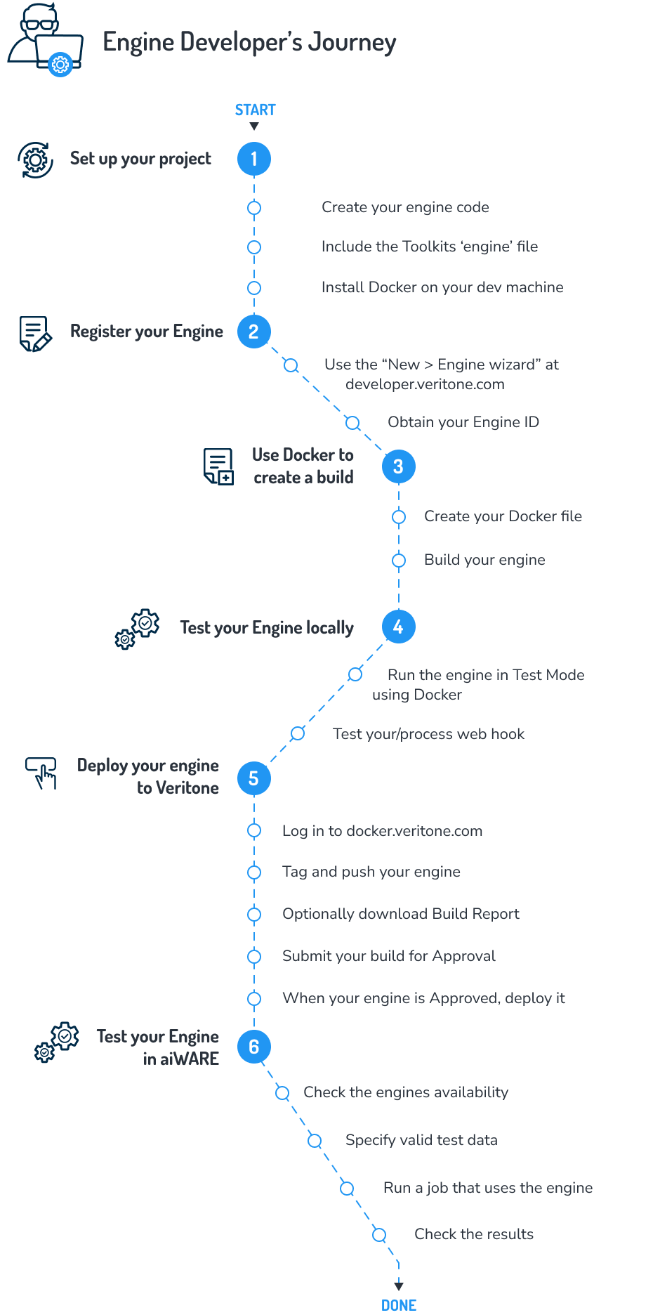 Writing engines overview