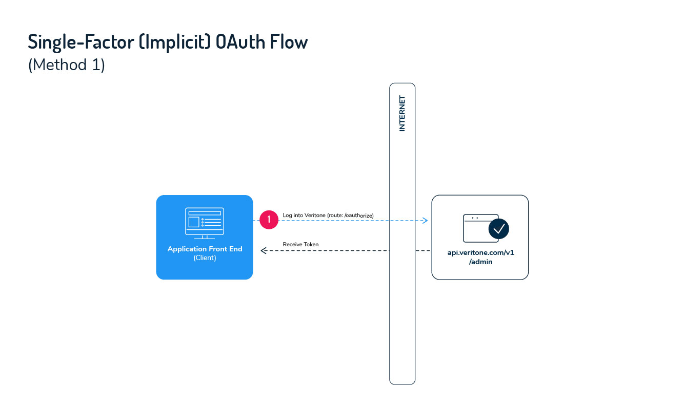 OAuth2 authentication and authorization